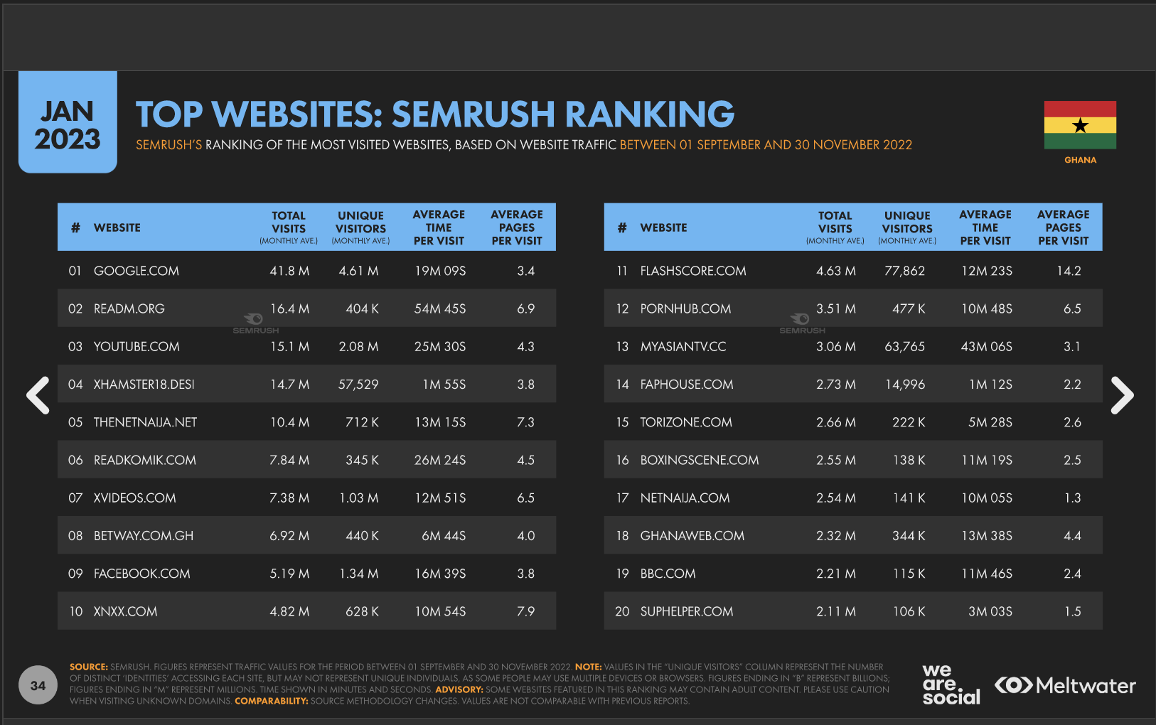 The State Of Social Media In Ghana For 2023 - Tech Labari