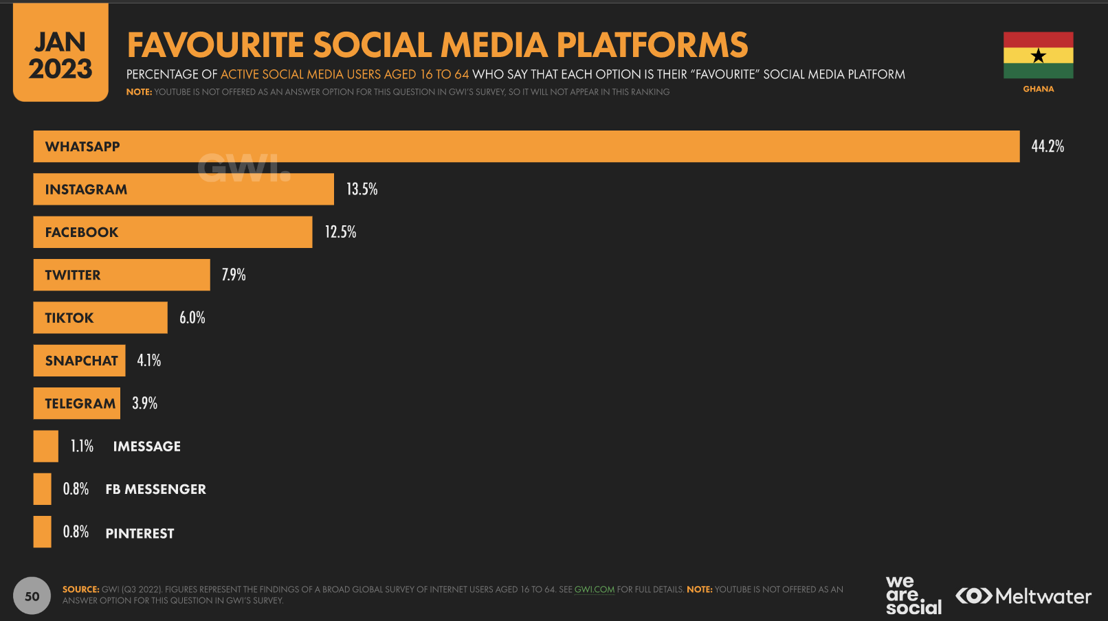 The State Of Social Media In Ghana For 2023 - Tech Labari